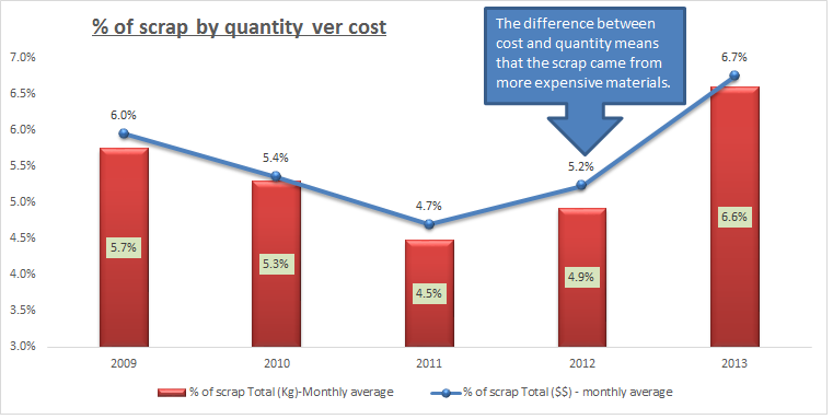KPI: Scrap - The Planning master -For industrial engineer