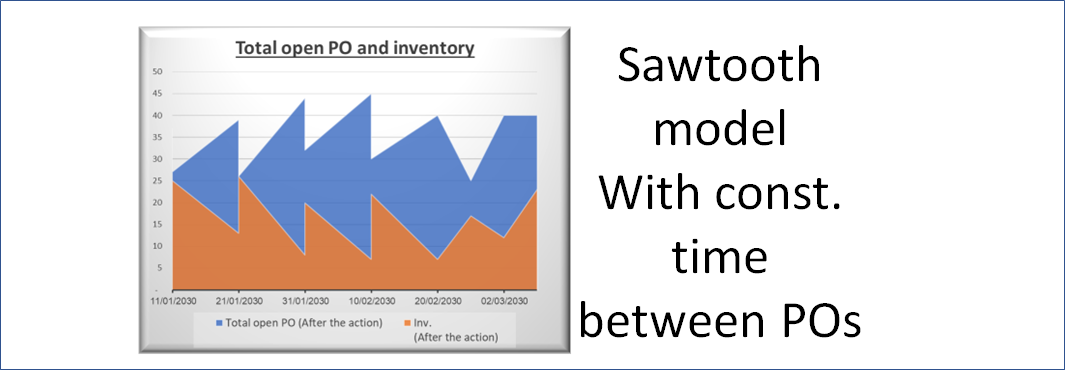 Using Sawtooth model - constant time between purchase orders - The ...